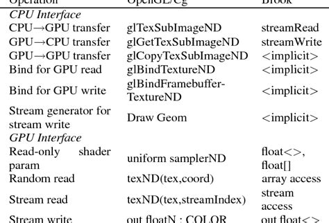 table 2 from glift an abstraction for generic efficient gpu data
