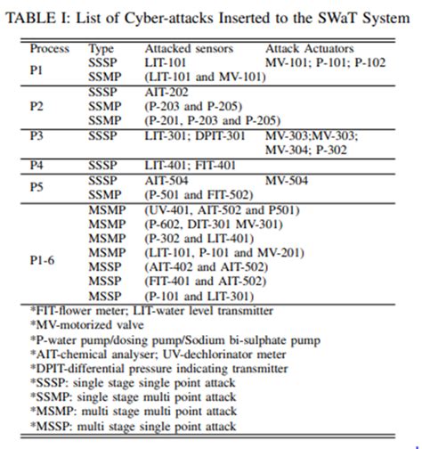 Multivariate Time Series Anomaly Detection With Generative Adversarial Networks Programming