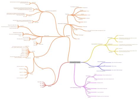 Computational Thinking Coggle Diagram