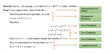 Second Example For A Proof Divided Into Basic Components Download Scientific Diagram