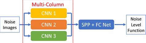 Figure 1 From Estimation Of Signal Dependent Noise Level Function Using