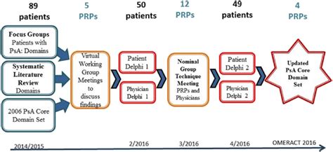 Patient Involvement In All Steps Of The Update To The Core Outcome Set