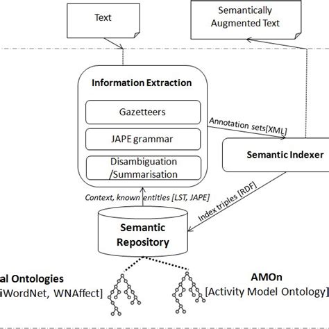 semantic query service architecture download scientific diagram