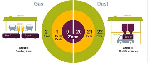 Hazardous Areas Classification Industry Impact And Explosion Proof