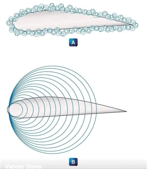 Understand The Boundary Layer Aeropeep