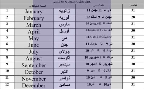 معرفی ماه های میلادی به همراه معادل شمسی آن مای ترفند