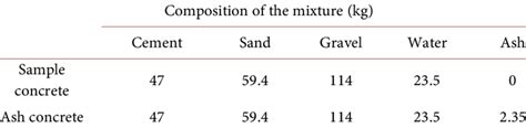 Formulation Of The Different Mixtures Download Scientific Diagram