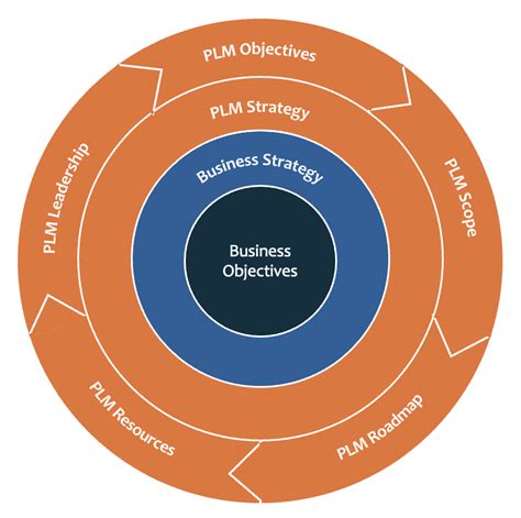 Plmadvisors Plm Strategy And Roadmap