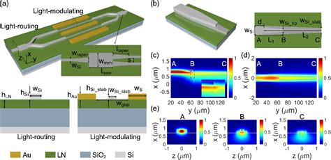 Figure 1 From A Heterogeneous Silicon On Lithium Niobate Modulator For