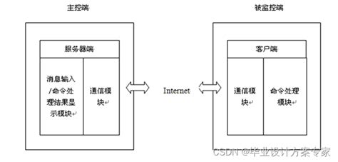 java毕业设计——基于java socket sqlserver的远程监控系统软件设计与实现（毕业论文 程序源码）——远程监控系统 怎么实现