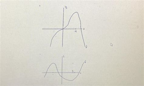 Solved Match The Sign Chart For The Derivative With The