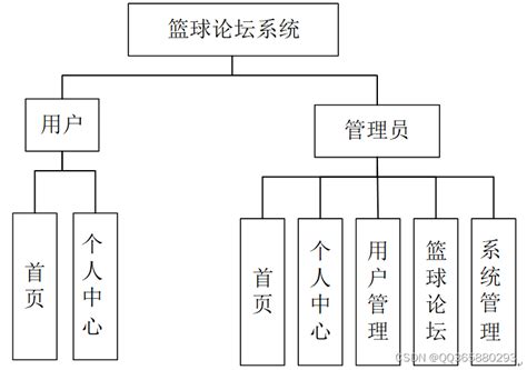 基于springboot篮球论坛系统 Csdn博客
