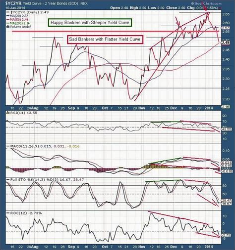 YC YR Treasury Yield Curve Spread Daily Chart Fund Bakrie Group
