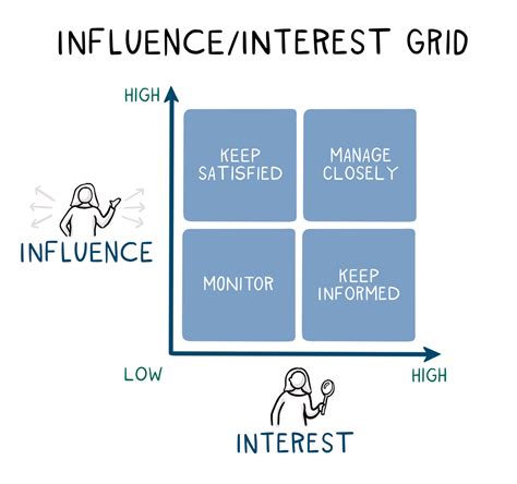 Stakeholder Analysis And Mapping 101 Blue Beyond