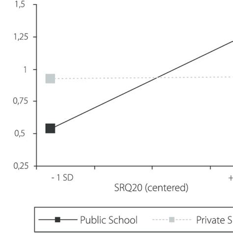 Relationship Between Srq 20 And Difficulty Of The Ihsa Del Prette As A Download Scientific