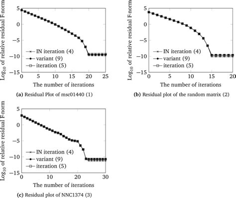 Residual Comparison Of The Three Iterations Download Scientific Diagram