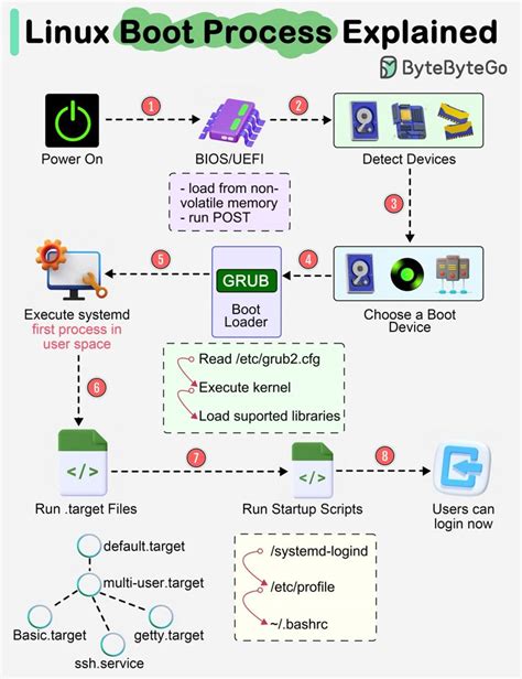 Bytebytego Bytebytego On X Linux Learn Computer Science