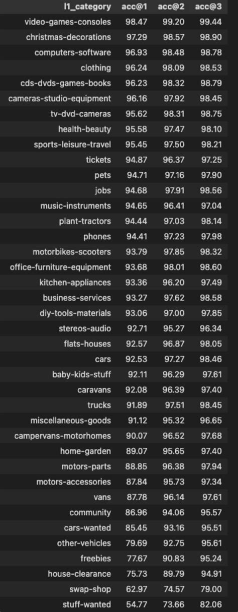 ai for seo learn which keywords are similar without labelling data