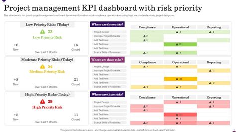 Project Risk KPI Dashboard Ppt PowerPoint Presentation Complete Deck With Slides