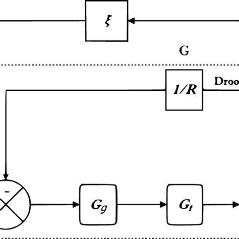Single Area Lfc Closed Loop Model Download Scientific Diagram