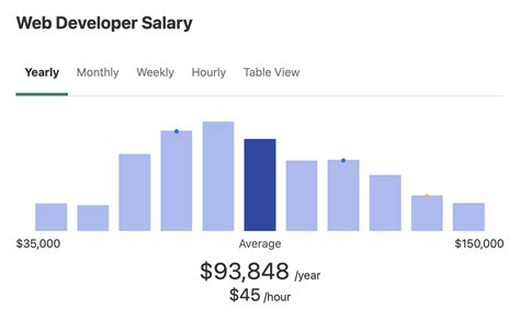 Web Developer Salary A Breakdown Of The Costs