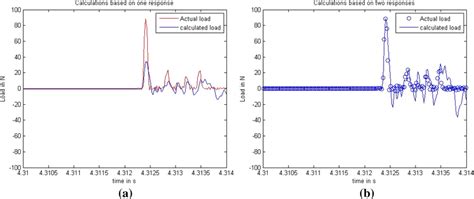 Force Reconstruction Using Measured Acceleration Responses A At One Download Scientific