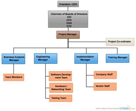 Walmart Organizational Structure Chart