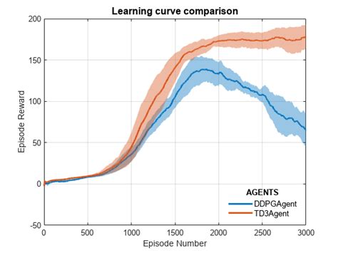 Train Biped Robot To Walk Using Reinforcement Learning Agents Matlab And Simulink Mathworks Italia
