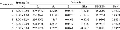 Parameter Estimates And Performance Statistics For The Gompertz Model