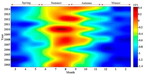 Seasonal Variations Of Flooding Flood Potential Index Fpi In The Download Scientific Diagram