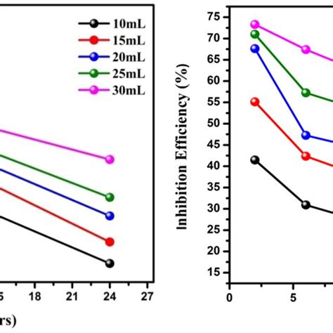 Effect Of Immersion Time On Inhibition Efficiency At Different