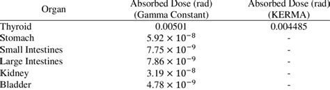 Calculated Absorbed Dose By Gamma Index And Kerma Download Scientific Diagram