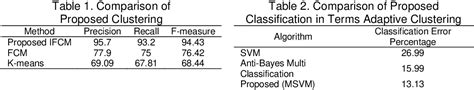 Table 2 From An Adaptive Clustering And Classification Algorithm For Twitter Data Streaming In