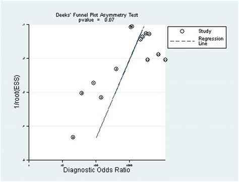 Deeks Funnel Plot Asymmetry Test Download Scientific Diagram