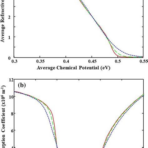 A Average Refractive Index And B Average Absorption Coefficient Of Download Scientific Diagram