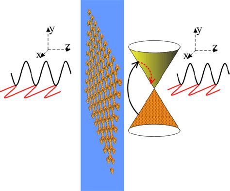 Figure 1 From Vector Dissipative Solitons In Graphene Mode Locked Fiber Lasers Semantic Scholar