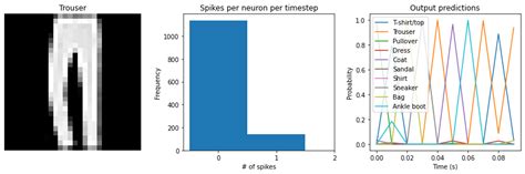 Classifying Fashion MNIST With Spiking Activations KerasSpiking Dev Docs
