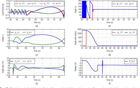 Figure 32 From Design And Validation Of Aerospace Control Systems Gain Scheduled H ∞ Loop