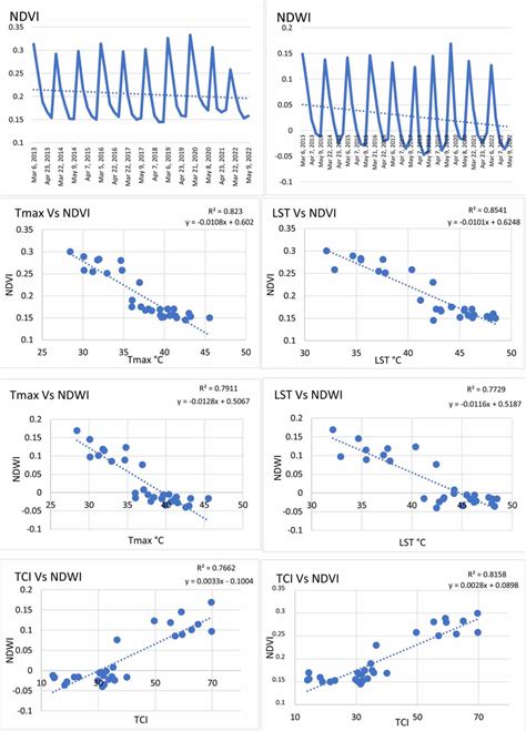 Time Series Of The Ndvi And Ndwi And Linear Temporal Relationship Of