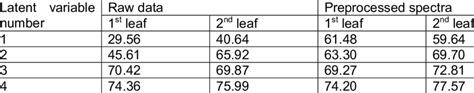 The Variance Of Latent Variables In Raw Data PLS Model And Preprocessed Download Scientific