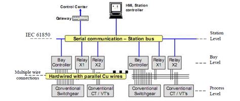 An Improved Merging Unit Model For Substation Automation System Based On Iec61850 Open Access