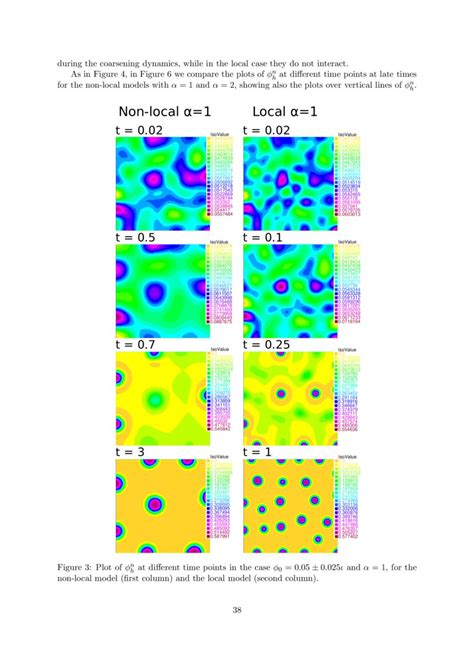 Strict Separation And Numerical Approximation For A Non Local Cahn Hilliard Equation With Single