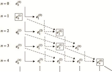Illustration Of The Extrapolation Process For The Shanks Transformation