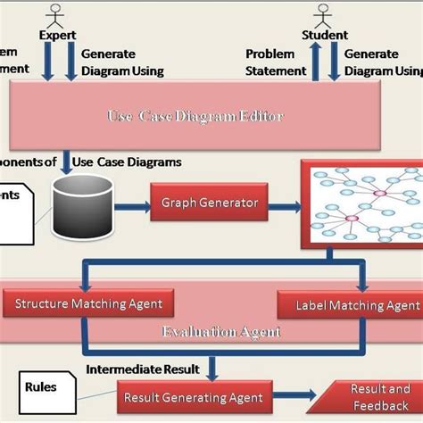 Proposed Architecture Diagram For Automatic Assessment Of Use Case Download Scientific Diagram