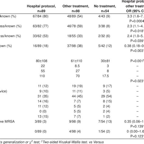 Methicillin Resistant Staphylococcus Aureus Mrsa Decolonization Rates