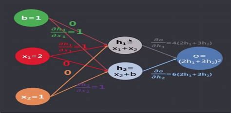 误差反向传播算法 2 学习笔记 阿里云开发者社区