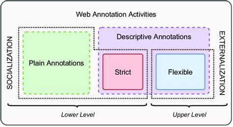 figure e illustration of proposed annotation activities and levels