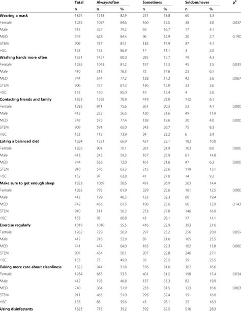 Frequency Of Preventive Measures In All Students By Sex And Study Group Download Scientific