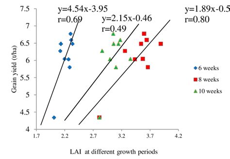 Relationship Between Maize Grain Yield And Lai After Application Of Download Scientific Diagram