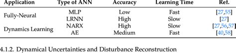 Summary Of Typical And Most Successful Neural Networks For Fully Neural
